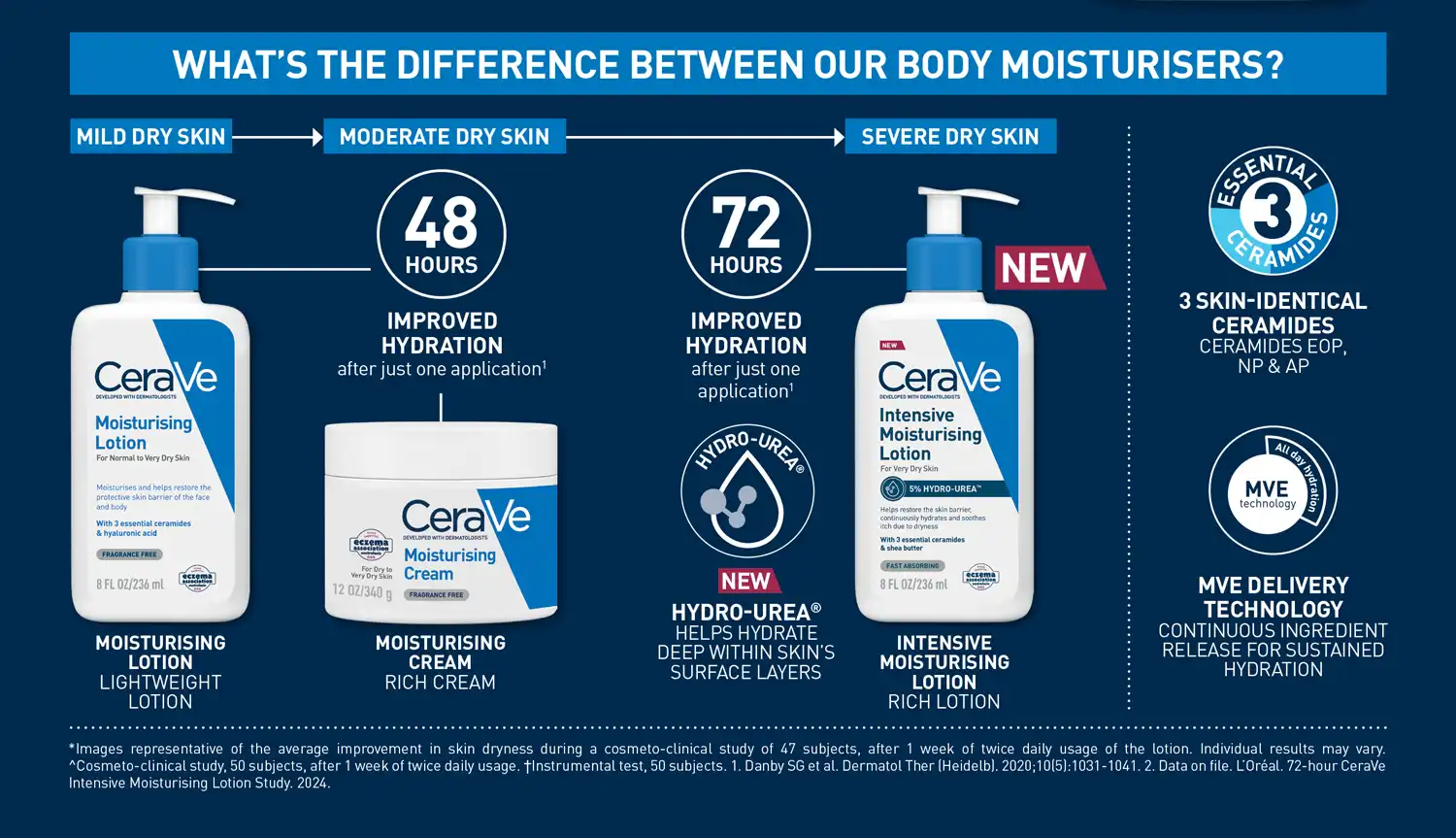 Intensive Moisturising Lotion for Extra Dry Skin|CeraVe Australia